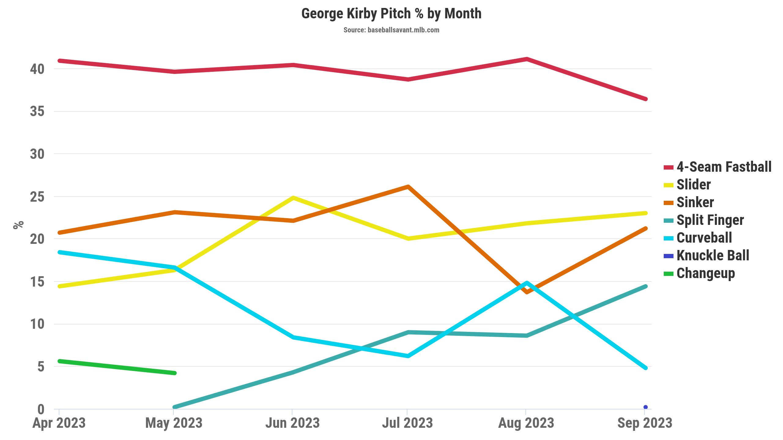 George Kirby Player Breakdown – Low Three Quarter Media