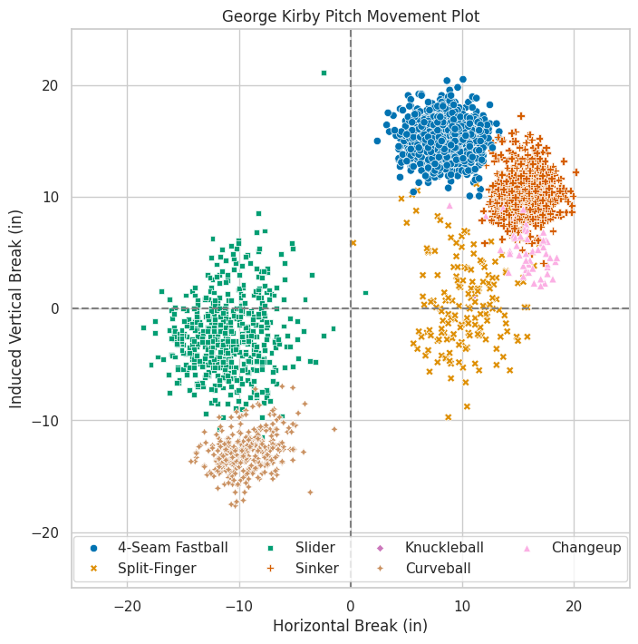 George Kirby Player Breakdown – Low Three Quarter Media