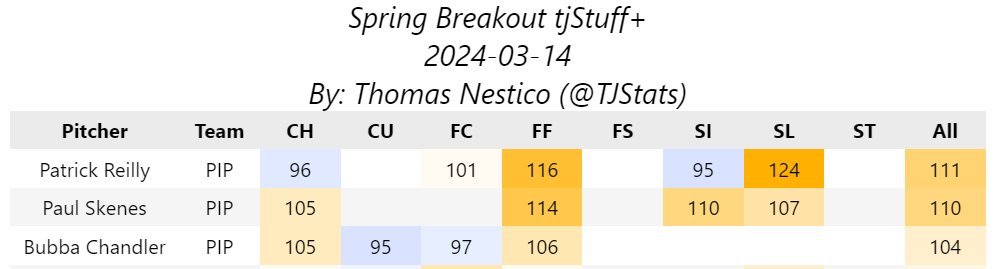 Early Pitching Prospect Breakouts – Low Three Quarter Media